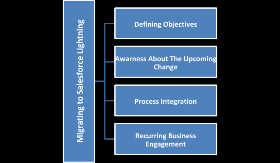 Salesforce Blogs in Lightning Platform Capabilities | Forcetalks